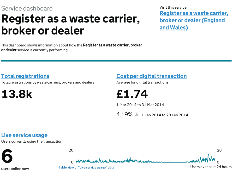Performance dashboard for waste carrier registration – Data in government