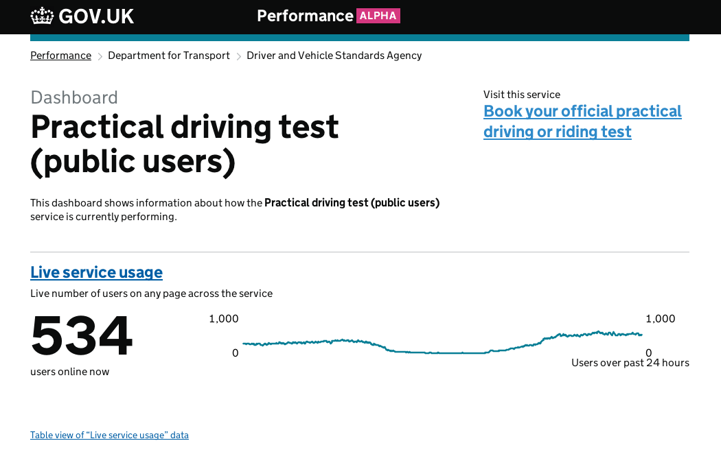 Guest post: New dashboards for book a practical driving test – Data in ...