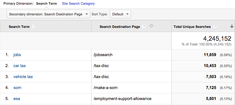 New ways to analyse site search journeys – Data in government