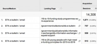 Evaluating an e-bulletin with Google Analytics – Data in government