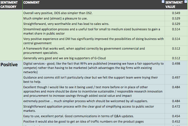 Analysing Survey Comments Using Sentiment Scores Data In Government