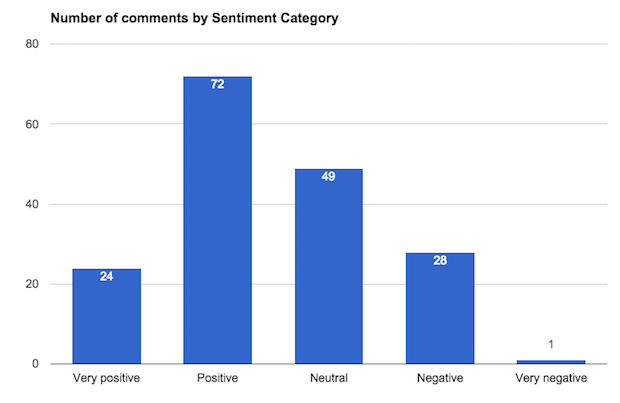 Analysing Survey Comments Using Sentiment Scores Data In Government