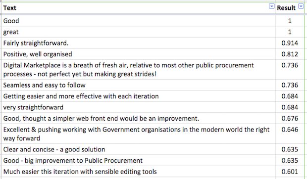 Analysing survey comments using sentiment scores – Data in government