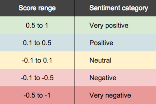 Analysing survey comments using sentiment scores – Data in government