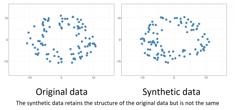 Synthetic data: Unlocking the power of data and skills for machine learning – Data in government