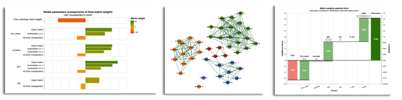 Splink: Fast, accurate and scalable record linkage – Data in government